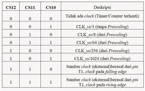 Atron13 Mode Timer Pada Mikrokontroler Avr Atmega 16