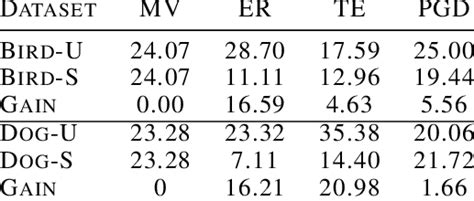 label estimation errors on datasets crowdsourced to non experts