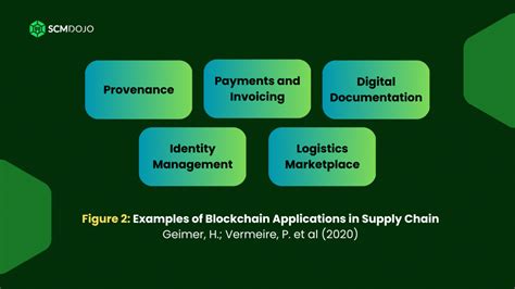 Blockchain For Supply Chain A Comprehensive Guide For 2023