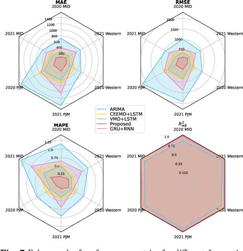 Figure 7 From A Vmd And Lstm Based Hybrid Model Of Load Forecasting For Power Grid Security