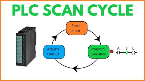 Plc Scan Cycle What Is Plc Scan Cycle Plc Plcscancycle Youtube
