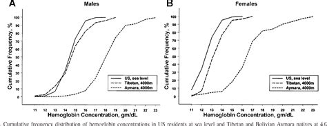 Figure 1 From Human Adaptation To The Hypoxia Of High Altitude The
