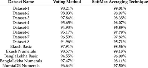 Comparison Of Performance Among SoftMax Averaging Technique And Voting