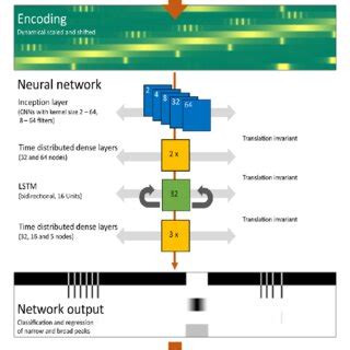 Data Flow Diagram For The Neural Network This Data Flow Diagram Shows Download Scientific