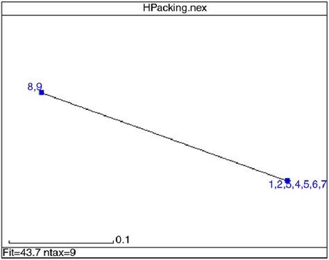 Splits Graph For The Packing Of Equal Objects Download Scientific