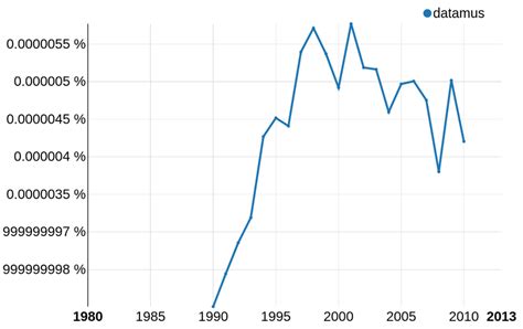 An Example Of A Nb N Gram Graph In This Case For The Word Datamus