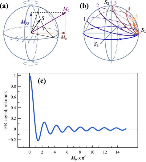 A Representation Of Polarization Evolution Of Light In Anisotropic Download Scientific