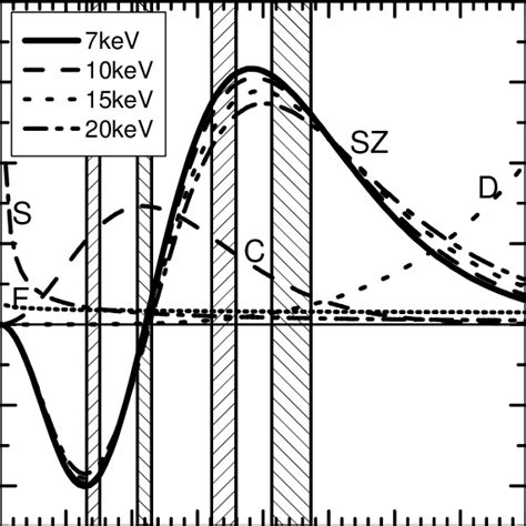Spectrum Of The S Z Effect Compared To The Observation Bands Of OLIMPO Download Scientific