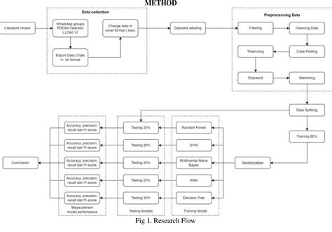 Figure 1 From Comparison Of Algorithms For Sentiment Analysis Of Operator Satisfaction Level For