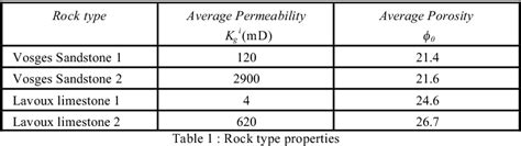 Table 1 From Permeability Alteration Due To Salt Precipitation Driven By Drying In The Context