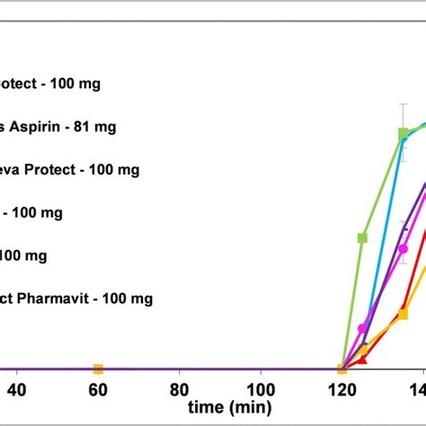 Dissolution Results Obtained By USP Method Download Scientific Diagram