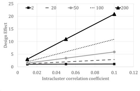 Relationship Between Intracluster Correlation Coefficient X Axis The Download Scientific
