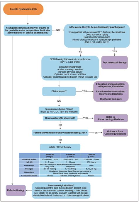 Urology Pathways For The Primary Care Physician