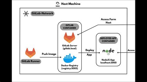 How To Set Up Gitlab On A Local Server Step By Step Guide Youtube