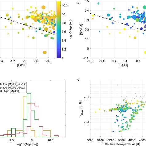 Age Distribution Using Param For The Apogee Kepler Sample With Stellar Download High