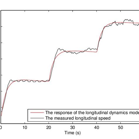 The Response Of The Longitudinal Dynamics Model And The Measured