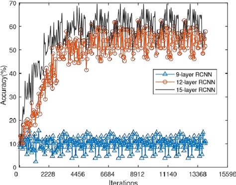 Figure 7 From A Hierarchical Rcnn For Vehicle And Vehicle License Plate Detection And