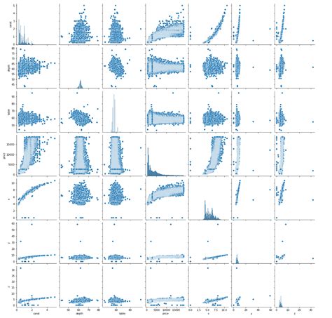 Github Ibrahimbasal Diamond Price Full Analysis Linear Regression Models
