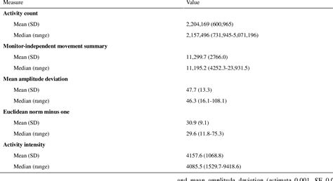 Table 2 From Comparison Of Accelerometry Based Measures Of Physical Activity Retrospective