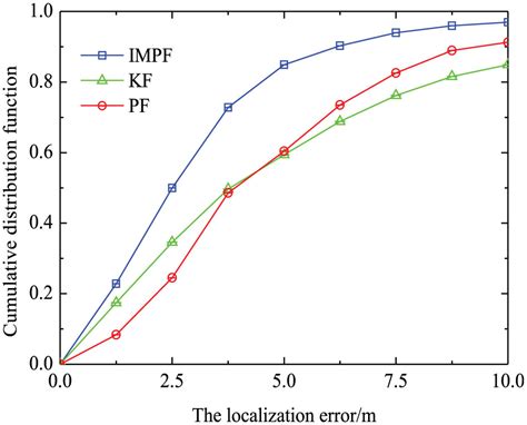 Wireless Sensor Indoor Positioning Based On An Improved Particle Filter Algorithm Pan Feng