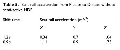 Seat Rail Acceleration From P State To D State Without Semi Active Hds Download Scientific