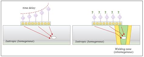 9 A Description Why Development Of Modelling For Ultrasonic Wave