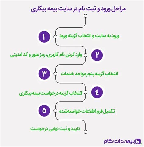 ورود به سامانه ثبت نام بیمه بیکاری، شرایط و مراحل درخواست 💰