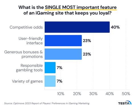 Rethinking Igaming With Testa Crowdsourced Ux Testing