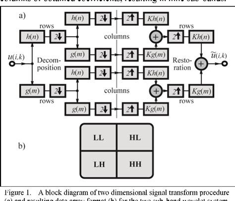 Figure 1 From Image Processing Using Multiscale Discrete Wavelet