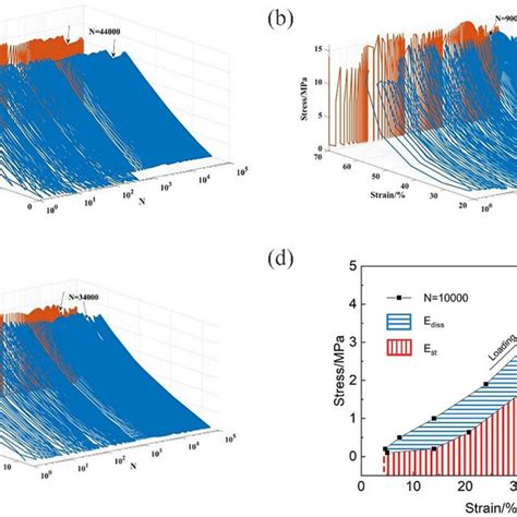 Cyclic Behavior Of The Specimen Under Different Loading Cases Ac