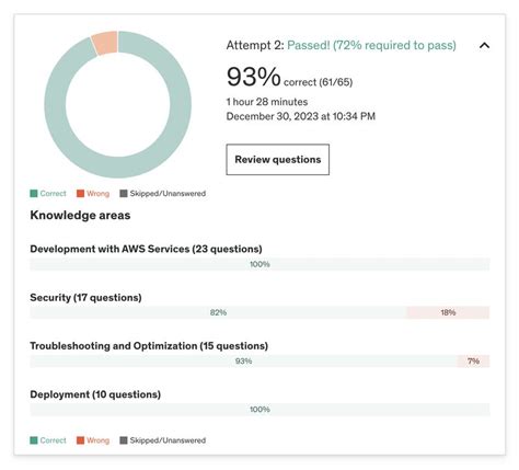 Passed Aws Certification Test With 93 Neamul Kabir Emon Posted On The Topic Linkedin