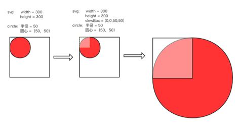 SVG基础及其动画应用浅析 知乎