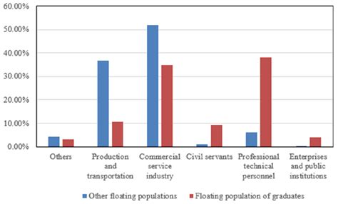 Industry Selection Distribution Of Different Floating Populations Download Scientific Diagram Industry Selection Distribution Of Different Floating Populations Download Scientific Diagram