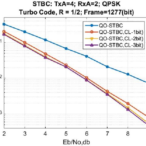 Characteristics Of Noise Immunity Of Various Variants Of A System With Download Scientific