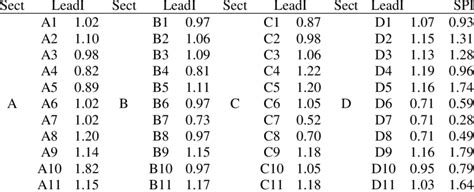 Spi Calculation For Each Section Download Table