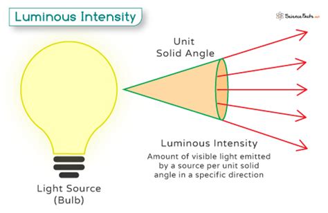 Scientific Definition Of Beam Light Intensity Chart The Best Picture