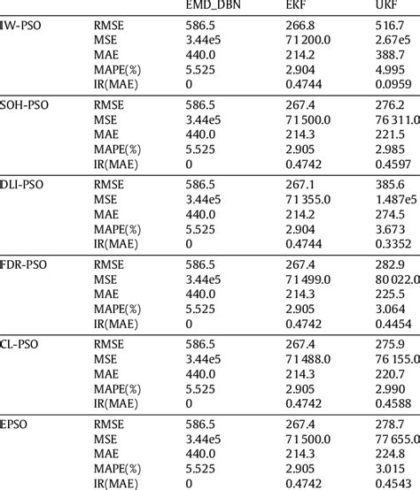 The Performance Indexes Comparison Of Different Models For Datasets Download Scientific