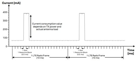 Power Consumption For IoT Modules Protocols Matter Electrical Engineering News And Products