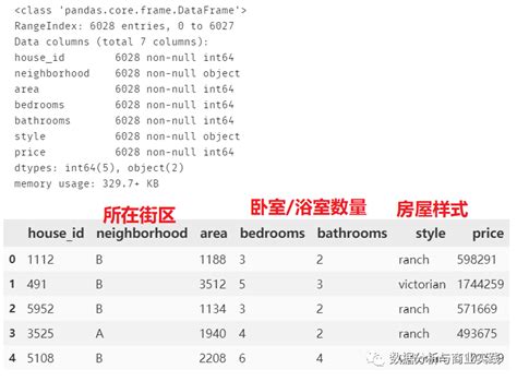 经典案例 多元线性回归模型预测房价（附代码与数据） 腾讯云开发者社区 腾讯云