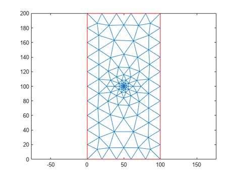 generate mesh matlab and simulink