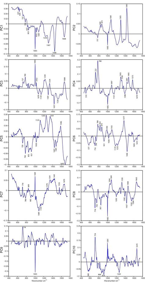 1 9 A Principal Component Loadings Of The First 10 Components Plotted Download Scientific