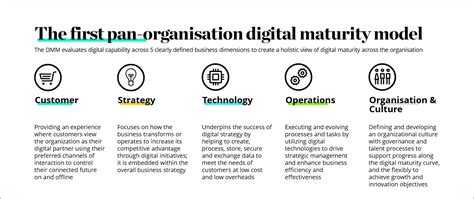 Digital Maturity Model Deloitte Slidemodel