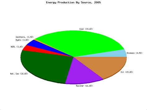 Example Pie Chart Label Types