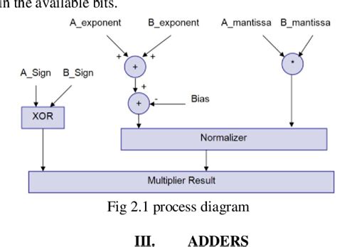 Figure 21 From Performance Analysis Of Floating Point Multiplier Designs Semantic Scholar