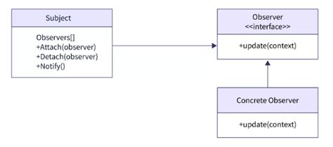 what are rxjs observables observer pattern by job alex muturi medium