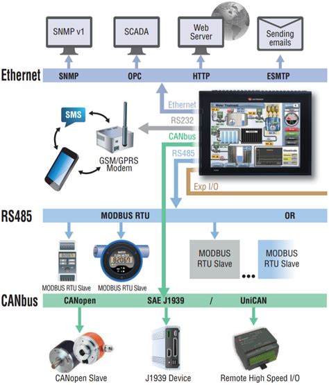Human Machine Interface Hmi Hmi ย่อมาจาก Human Machine Interface