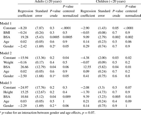 Multivariate Analysis Of Thyroid Volume According To Anthropometric Download Table