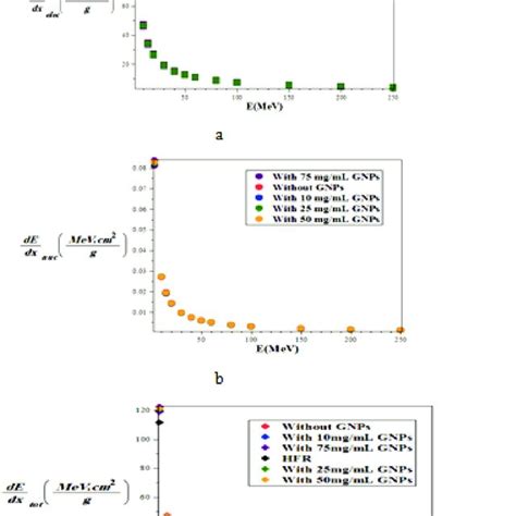 Comparison Of The Mass Stopping Power A Electronic B Nuclear C Total