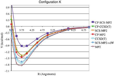 Binding Potential Energy Curve For Configuration K As A Function Of The Download Scientific