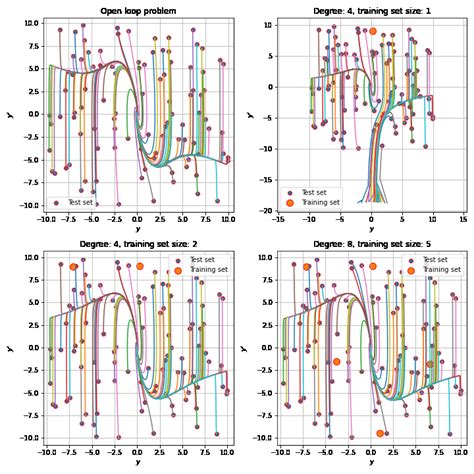 Phase Plane For Test Initial Conditions For Modified Van Der Pol Download Scientific Diagram